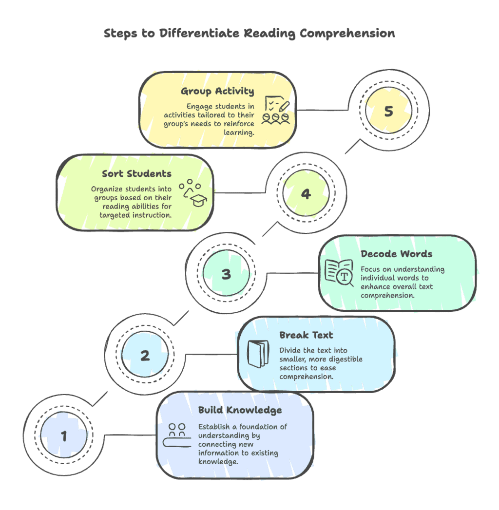 Reading Comprehension - Differentiation for ELL Students - 5 Helpful Steps | Kid-Inspired Classroom