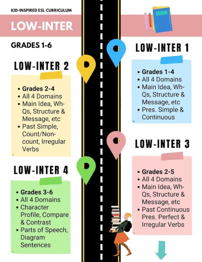 Kid-Inspired ESL Curriculum Scope and Sequence - A Roadmap to Fluency